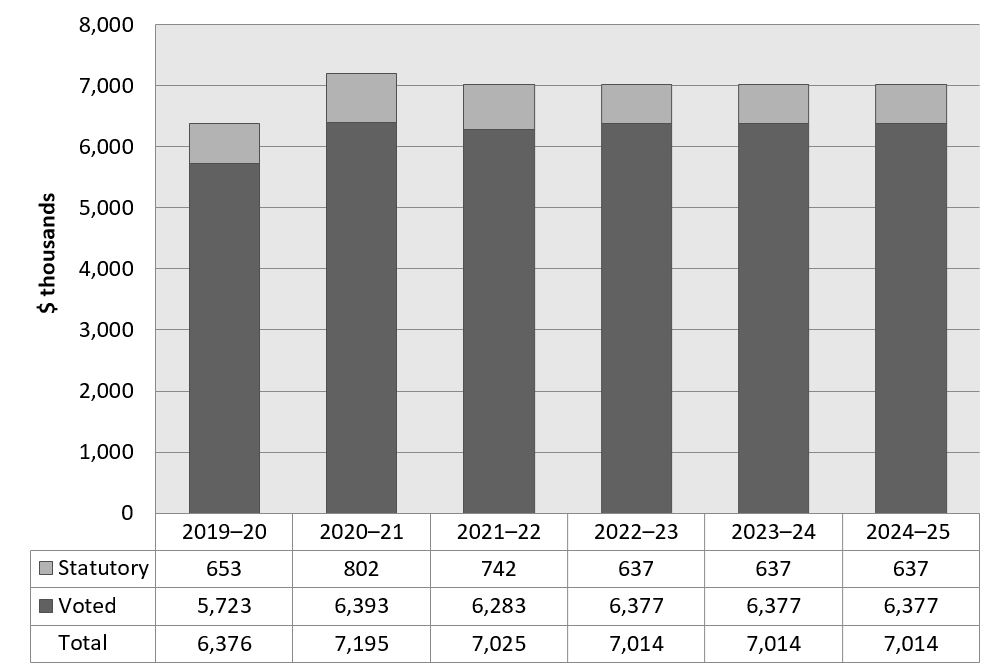 departmental-results-report-2021-2022-canada-ca